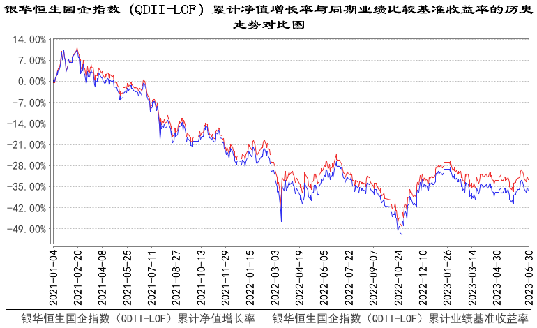 银华恒生国企指数（QDII-LOF）2023年二季度亏损697.58万元