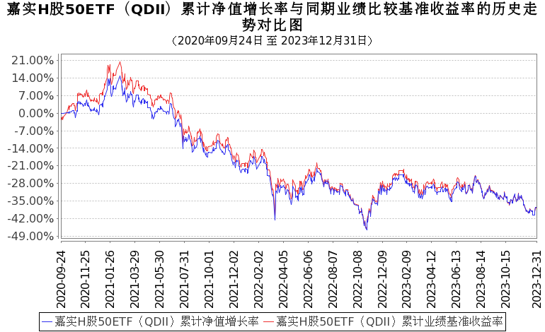 嘉实H股50ETF(QDII) 2023年四季度亏损221.67万元