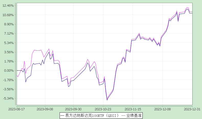 易方达纳斯达克100ETF（QDII）2023年四季度盈利4,146.4万元