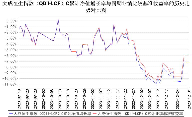 大成恒生指数(QDII-LOF)2023年四季度亏损557.71万元