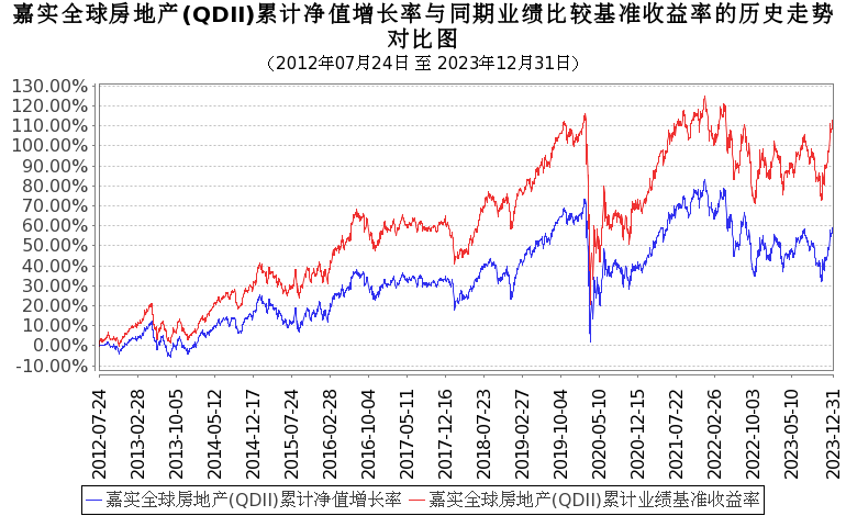嘉实全球房地产(QDII)2023年四季度盈利374.82万元