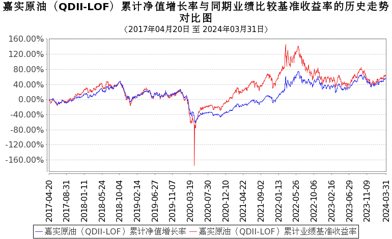 嘉实原油（QDII-LOF）2024年一季度盈利1,108.51万元