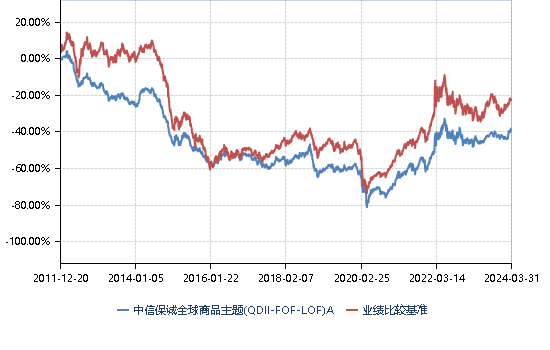 中信保诚全球商品主题（QDII-FOF-LOF）2024年一季度盈利481.42万元