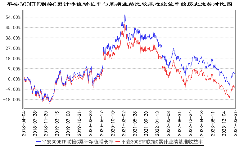 平安300ETF联接2024年一季度盈利1,348.3万元