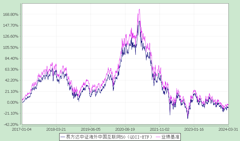 易方达中证海外中国互联网50(QDII-ETF)2024年一季度亏损74,432.23万元