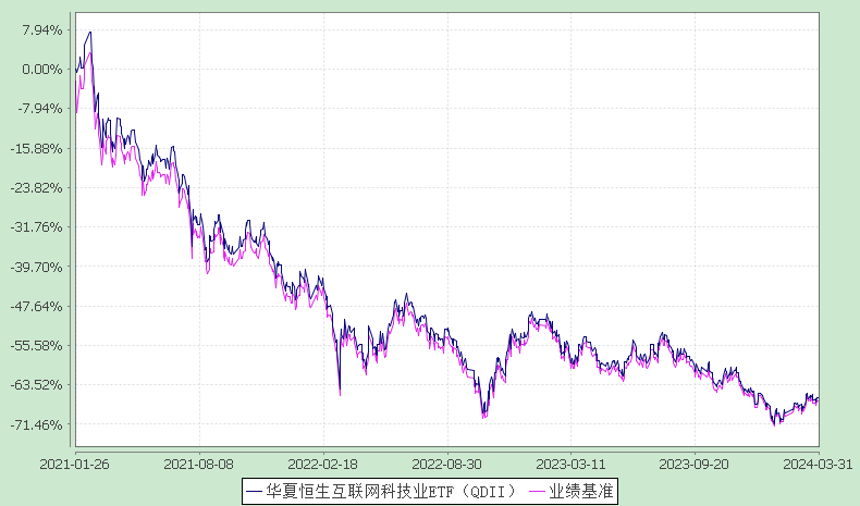 华夏恒生互联网科技业ETF（QDII）2024年一季度亏损70,879.97万元
