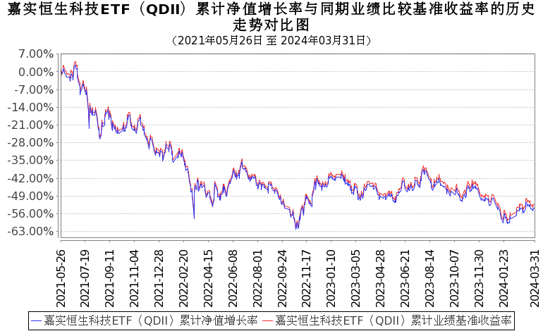 嘉实恒生科技ETF（QDII）2024年一季度亏损4,356.78万元