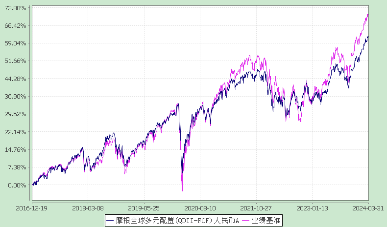 摩根全球多元配置(QDII-FOF)2024年一季度盈利2,858.85万元