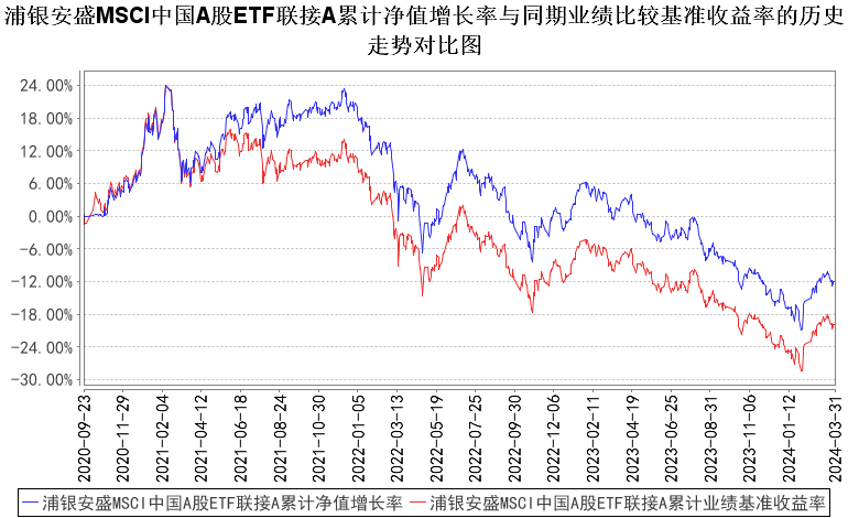 浦银安盛MSCI中国A股ETF联接2024年一季度盈利6.51万元