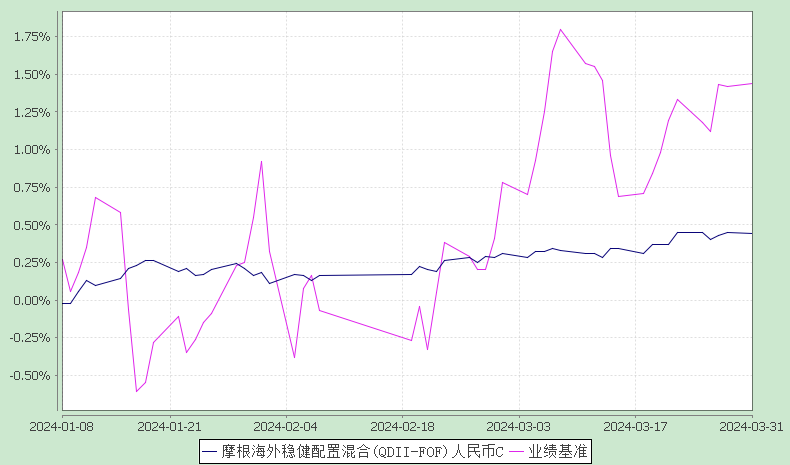 摩根海外稳健配置混合(QDII-FOF)2024年一季度盈利821.09万元