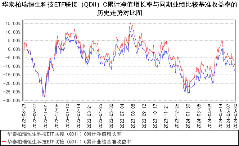 华泰柏瑞恒生科技ETF联接（QDII）2024年二季度盈利4,088.46万元