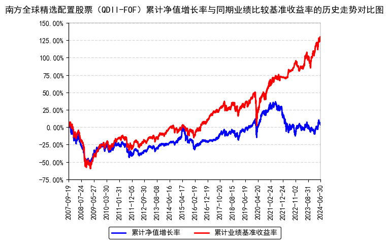 南方全球精选配置股票（QDII-FOF）2024年二季度盈利5,461.61万元
