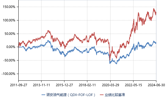 诺安油气能源（QDII-FOF-LOF）2024年二季度亏损561.02万元